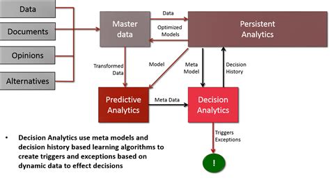 Sequential Decision Analytics At Constance Woodford Blog
