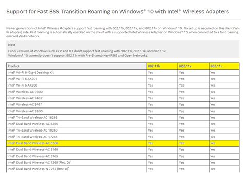 All About Fast Roaming
