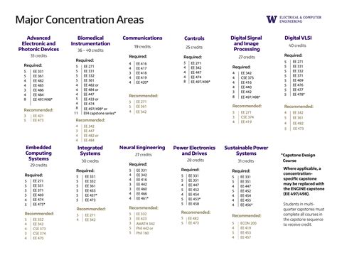 Concentration Information Uw Department Of Electrical And Computer