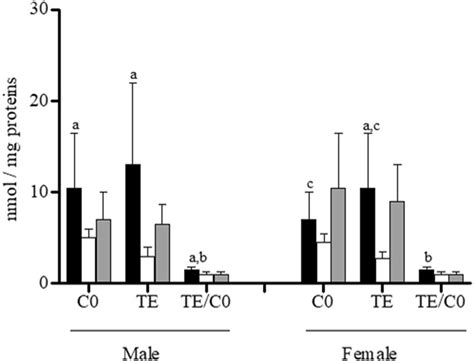 Intra Sex And Inter Organ Analysis Of C0 Te And Tec0 Ratio In Male