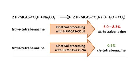 Minimization Of Acid Catalyzed Degradation In Kinetisol Processing