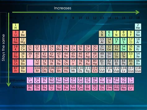 Core Charge Periodic Trends