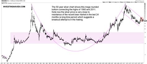 Silver Chart A Visual Reference Of Charts Chart Master