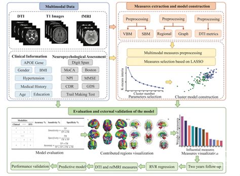 【中国声音】预测皮质下缺血性脑小血管病认知障碍发生的机器学习模型 脑医汇