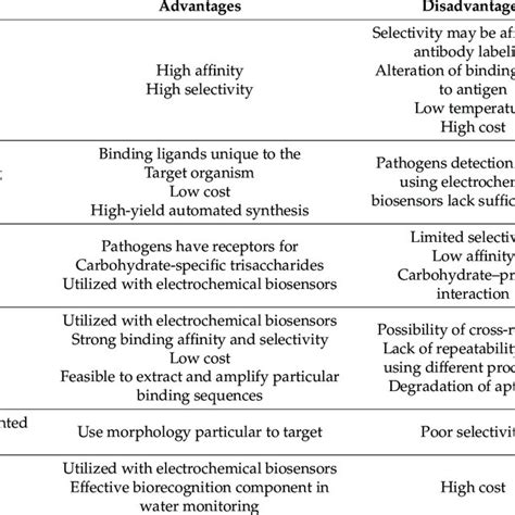 Pathogen Based Biorecognition Elements Download Scientific Diagram