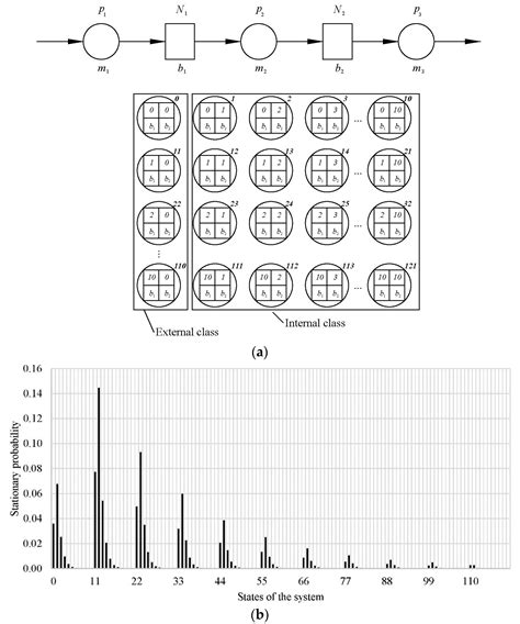 A Finite State Method In The Performance Evaluation Of The Bernoulli Serial Production Lines