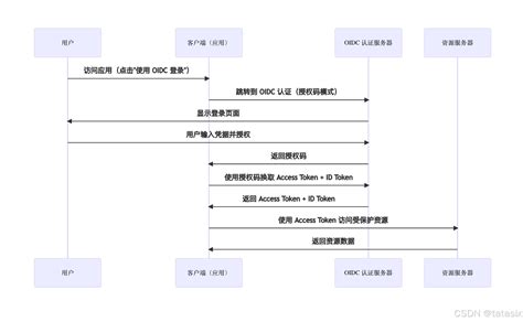 Oauth 20认证oauth2认证 Csdn博客
