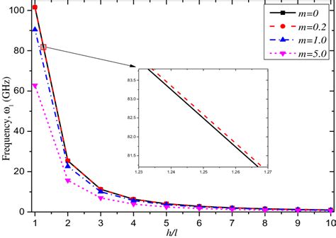 The First Mode Natural Frequency Of The Fg Nanobeams Versus The Aspect Download Scientific