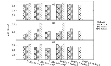 The Effect Of Methanol On A Pbi Based Ht Pemfc Operating At 160 °c And
