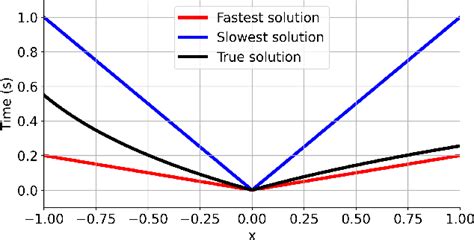 Figure 2 From Neural Eikonal Solver Improving Accuracy Of Physics Informed Neural Networks For
