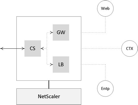 Inside Citrix Chapter Fifteen The One With The Netscaler Gateway And Adc