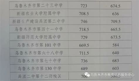2022年乌鲁木齐市普通高中招生统一考试录取分数线 天山网 新疆新闻门户
