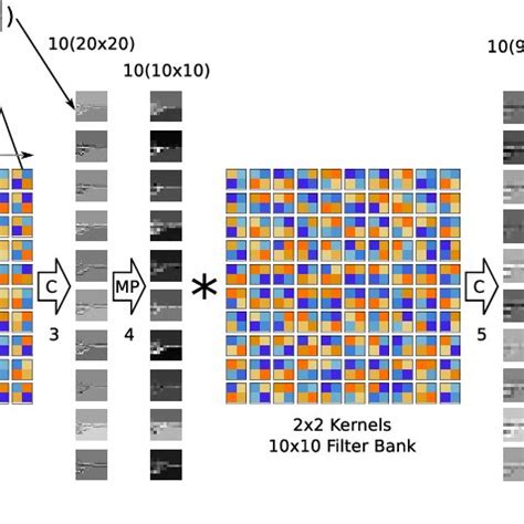 Max Pooling Convolutional Neural Network MPCNN With Layers