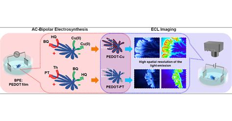 Ac Bipolar Electrosynthesis And Luminol Electrochemiluminescence