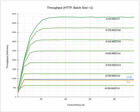 Minimizing Deep Learning Inference Latency With Nvidia Multi Instance