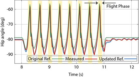 Hip Angle Trajectories Experiment 2 The Admittance Controller Download Scientific Diagram