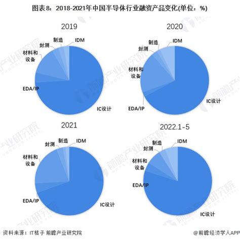 启示2022：中国半导体行业投融资及兼并重组分析 技术阅读 半导体技术