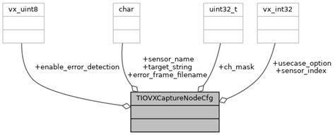 EdgeAI TIOVX Apps Guide TIOVXCaptureNodeCfg Struct Reference