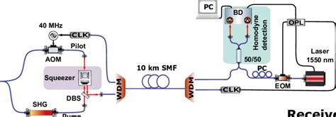 Experimental Setup For Coexistence Of Single Mode Squeezing And