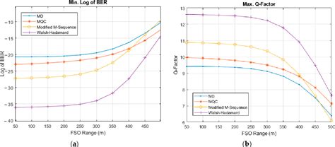 Figure 13 From Design Of Bipolar Optical Code Division Multiple Access Techniques Using Phase