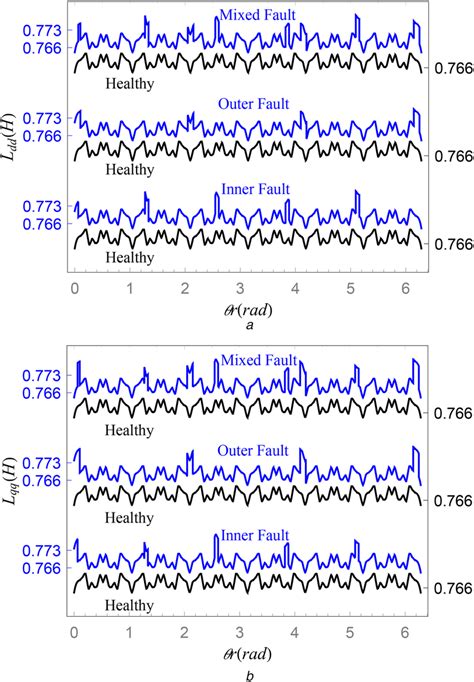 Stator Winding Inductances In The Outer Race Fault Condition In R 0 1 Download Scientific