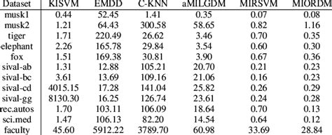 The Training Time Cpu Time Measured In Sec Onds Of Our Algorithms