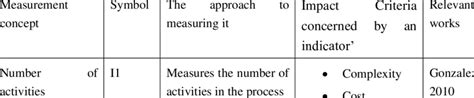 Operational Measurement Indicators Download Scientific Diagram