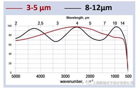 中红外空间光光纤耦合系统 筱晓光子精品速递⑩ 知乎