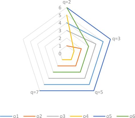 Visual Ranking Of Alternatives With Different Values Of Q Download