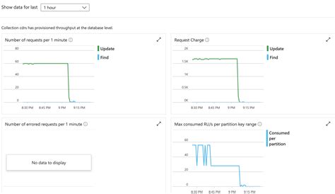 Azure Cosmosdb How Do Cosmos Db Calculate The Request Charge Stack Overflow