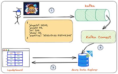Develop A Real Time Leaderboard Using Kafka And Azure Data Explorer Ii Niels Berglund