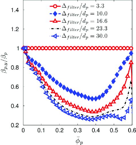 The Normalized Filtered Drag Coefficient As A Function Of The Filtered Download Scientific