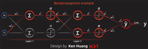 反向傳播算法（ backpropagation algorithm ） 人工智慧，倒底有多智慧？ medium