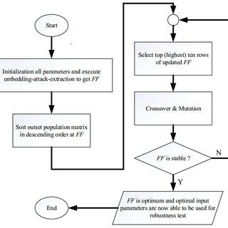 Genetics Algorithm Flow Diagram Download Scientific Diagram