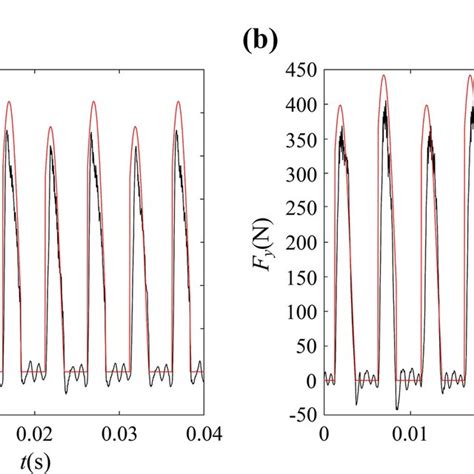 Comparison Of Milling Force Experiment And Model A X Direction B
