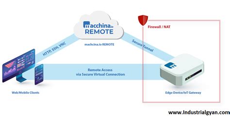 Iot Secure Tunneling Ensuring Safe Communication In The Digital Age Industrial Gyan