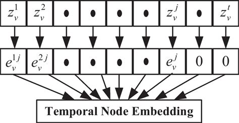 Time Characteristics Of Nodes At Aggregation Time J This Figure Shows