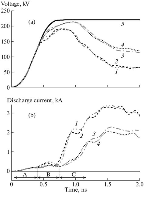 Waveforms Of The а Voltage Pulses And B Discharge Current In