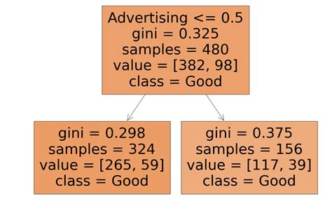 Github Poojavahadanedecision Tree