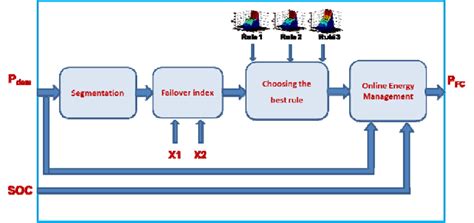 Complete Real Time Fuzzy Switching Algorithm Fsa Download Scientific Diagram