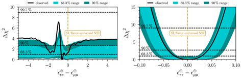 Observed ∆χ 2 Profiles As A Function Of The Effective Nsi Flavor
