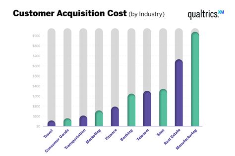 what is customer acquisition cost cac qualtrics