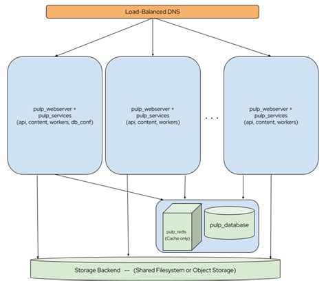 Clustering Pulp Installer