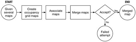 Sensors Free Full Text Image Preprocessing With Enhanced Feature Matching For Map Merging In