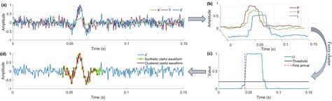 Sensors Free Full Text Using Fuzzy C Means Clustering To Determine