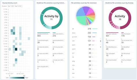 Microsoft 365 Onedrive For Business Auditing Tool