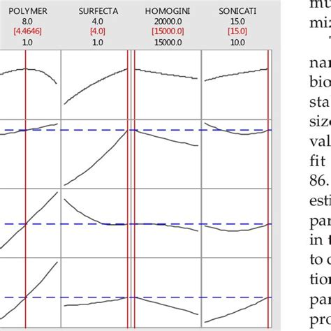 3 D Response Surface Graph Showing The Effect Of Independent Variables Download Scientific