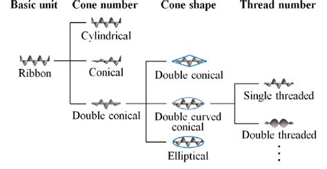 classification of magnetically driven ribbon micro helical robot