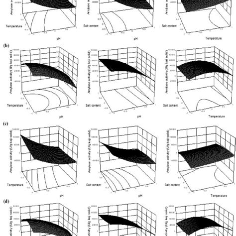 The Response Surface Plots Of Protease Activity Influenced By The Download Scientific Diagram