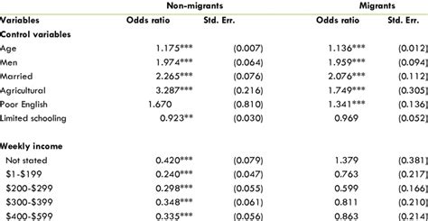 13 Logistic Regression Parameter Estimates Or And Standard Errors